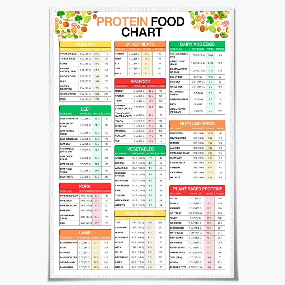Printable High Protein Foods Chart - Free Printable Template
